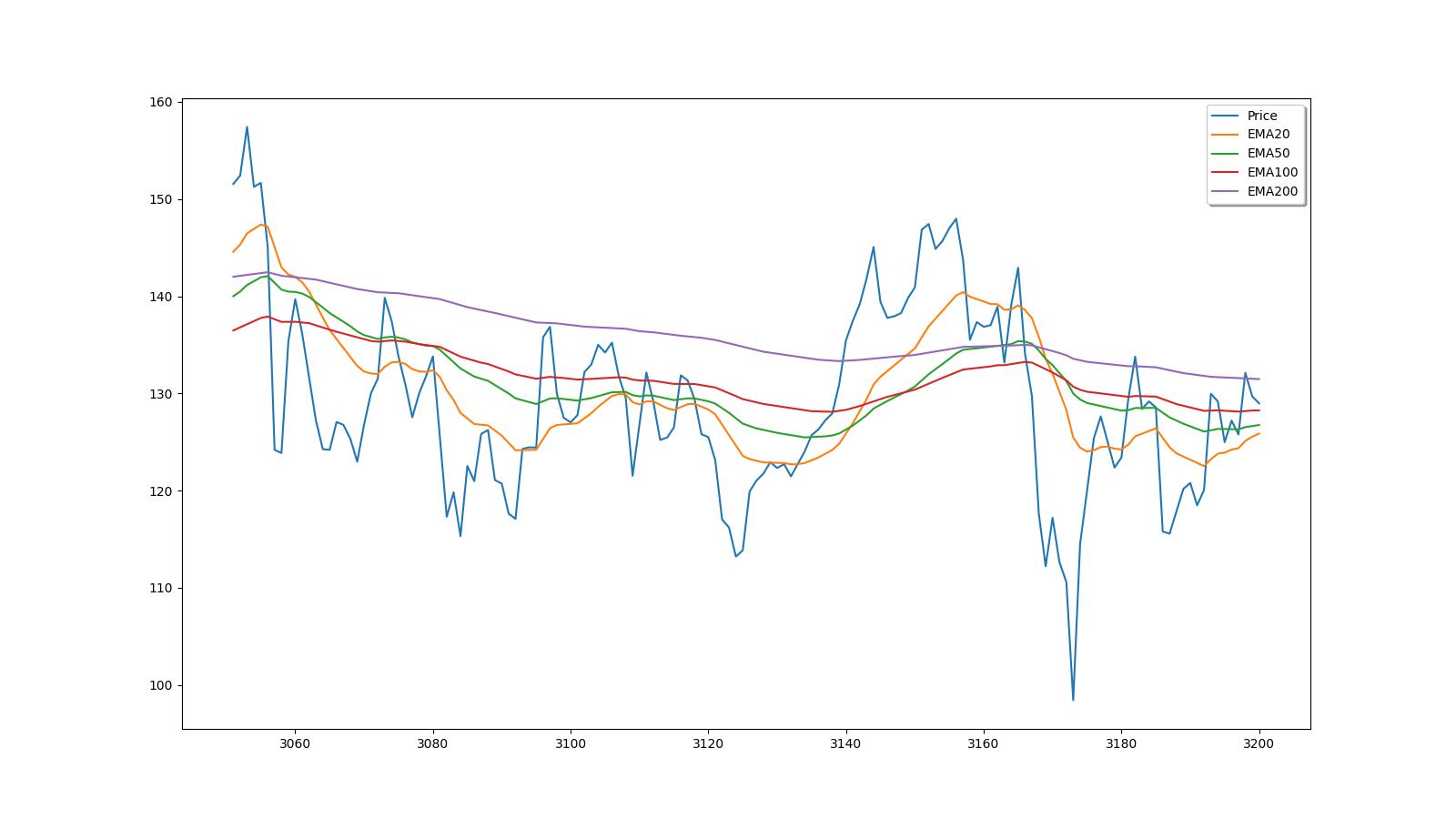Gnosis Exponential Moving Averages