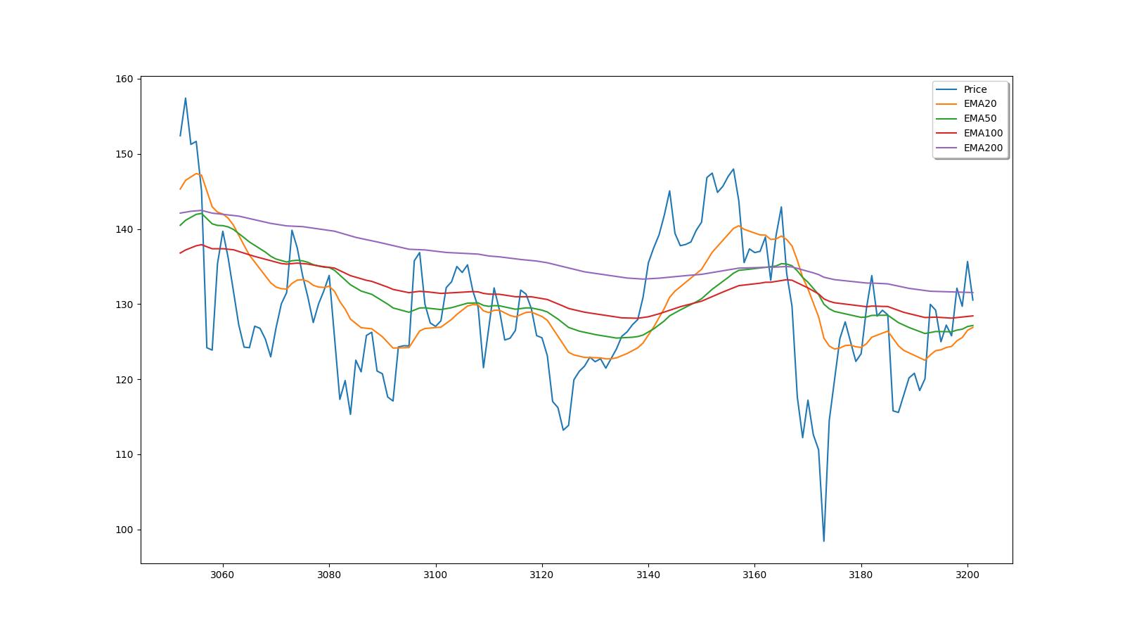 Gnosis Exponential Moving Averages