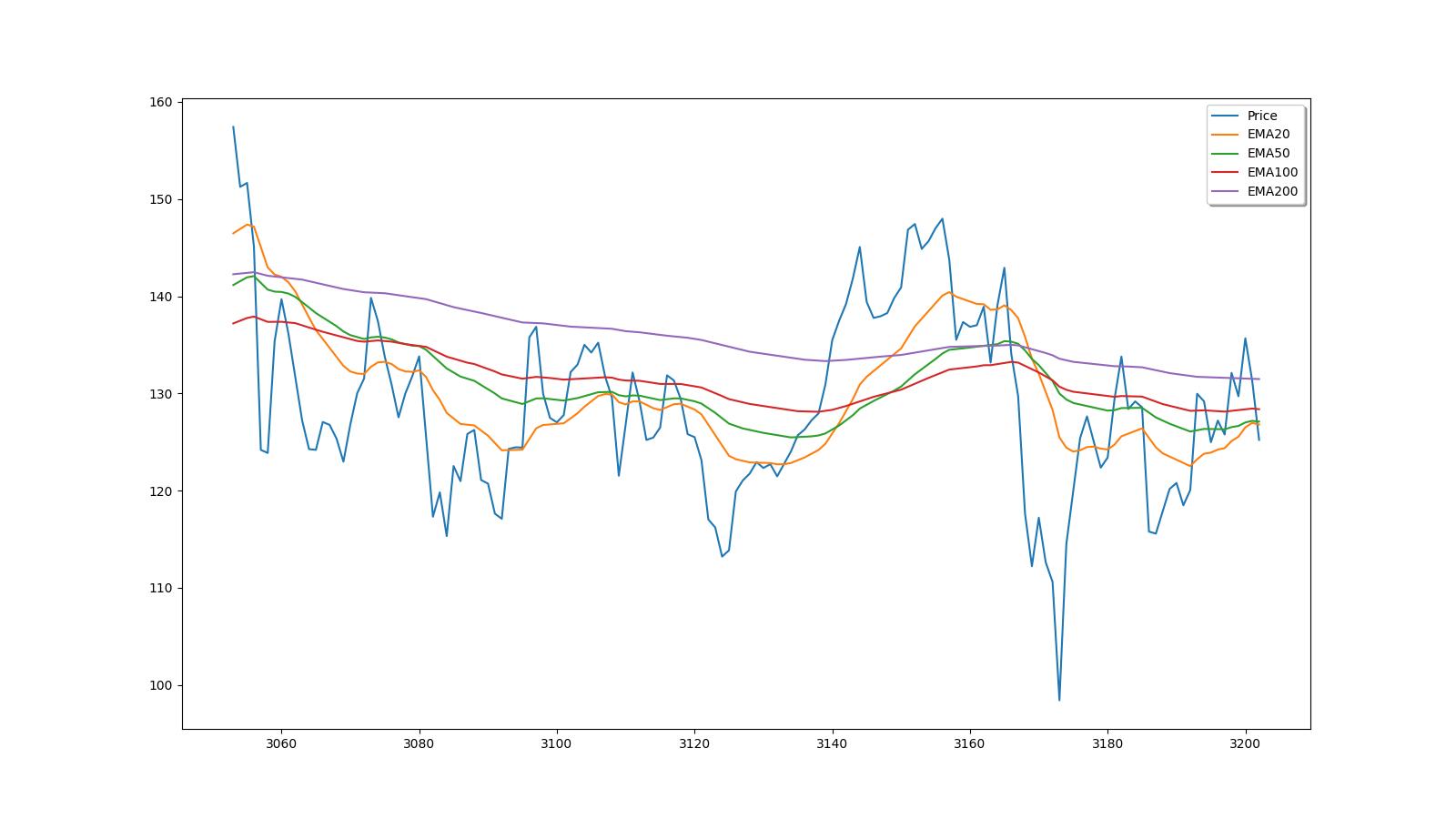 Gnosis Exponential Moving Averages