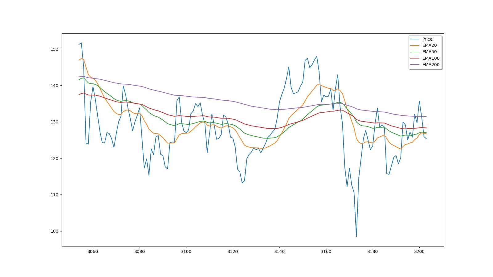 Gnosis Exponential Moving Averages