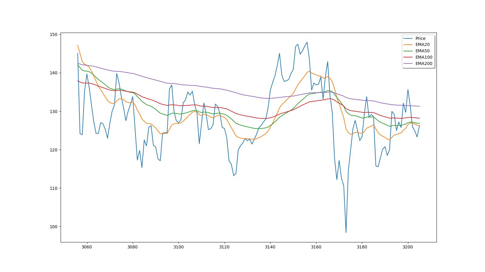 Gnosis Exponential Moving Averages