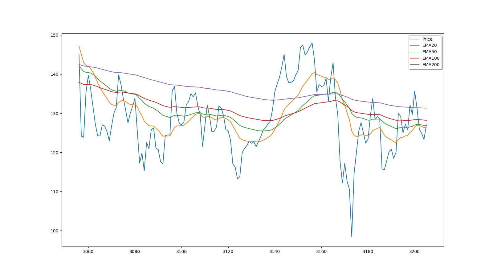 Gnosis Exponential Moving Averages