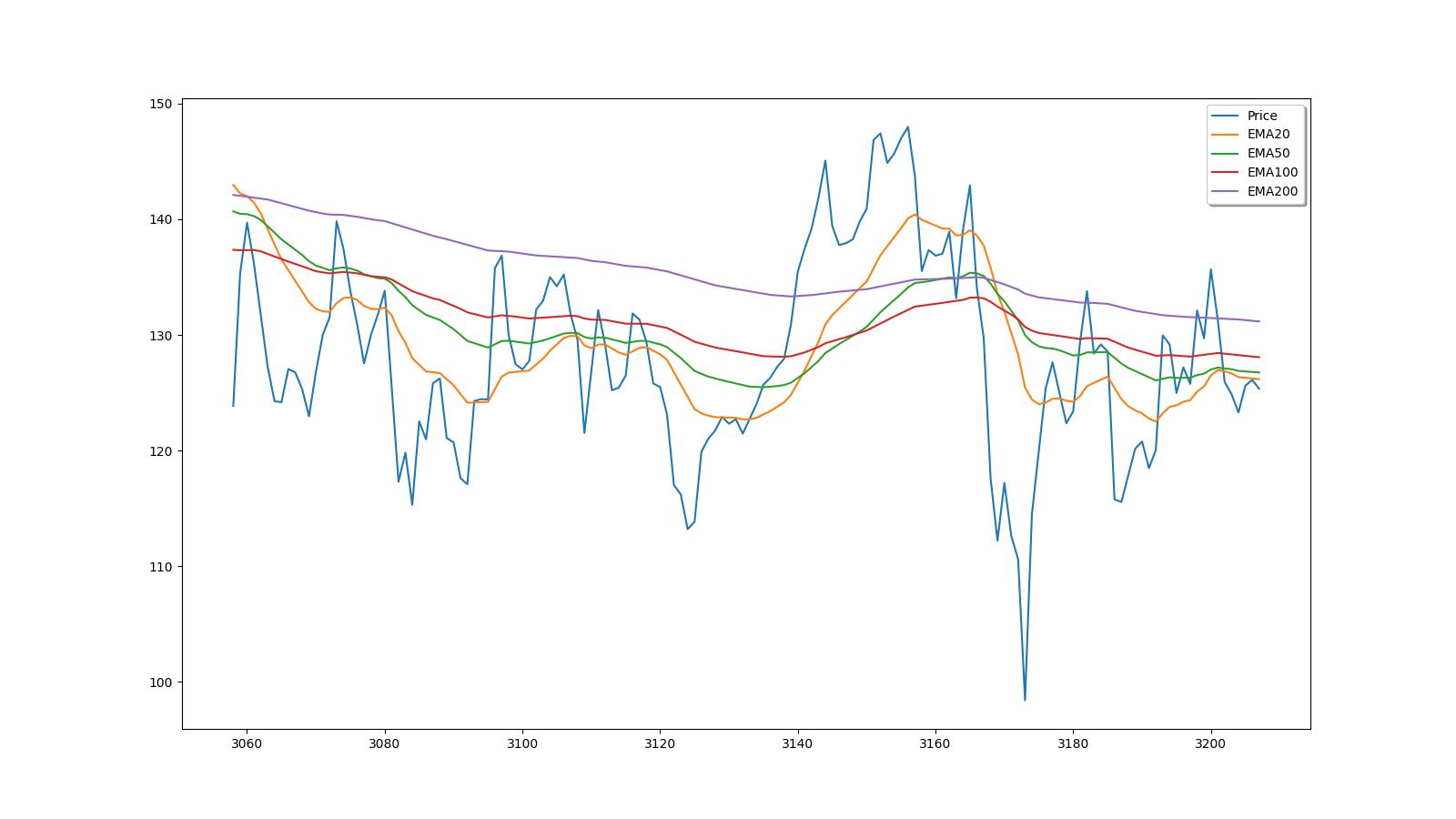 Gnosis Exponential Moving Averages
