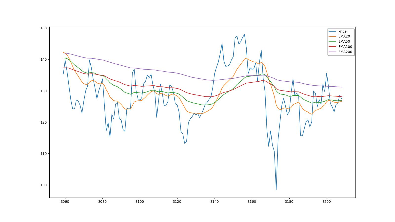Gnosis Exponential Moving Averages