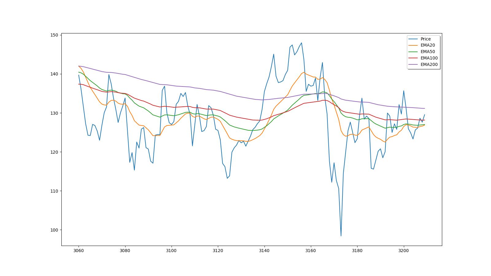 Gnosis Exponential Moving Averages