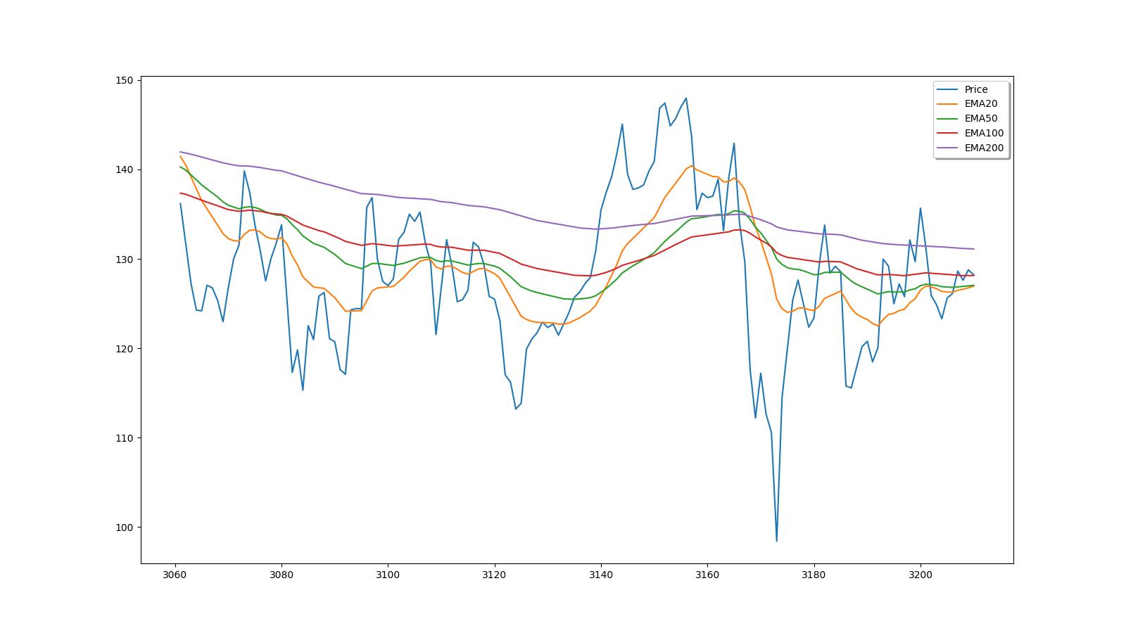 Gnosis Exponential Moving Averages