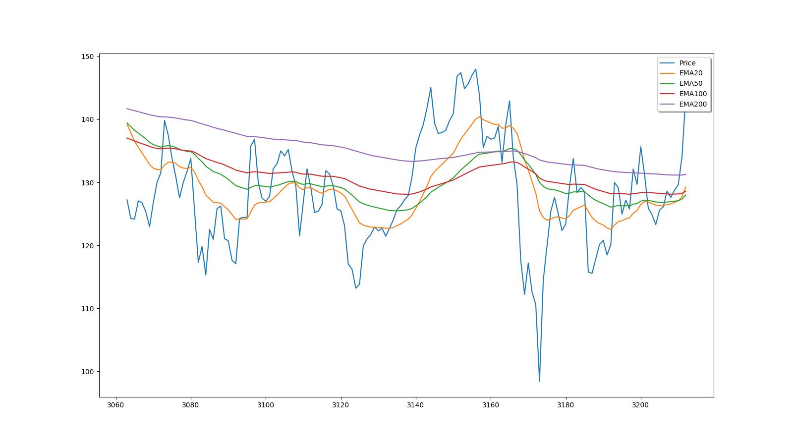Gnosis Exponential Moving Averages