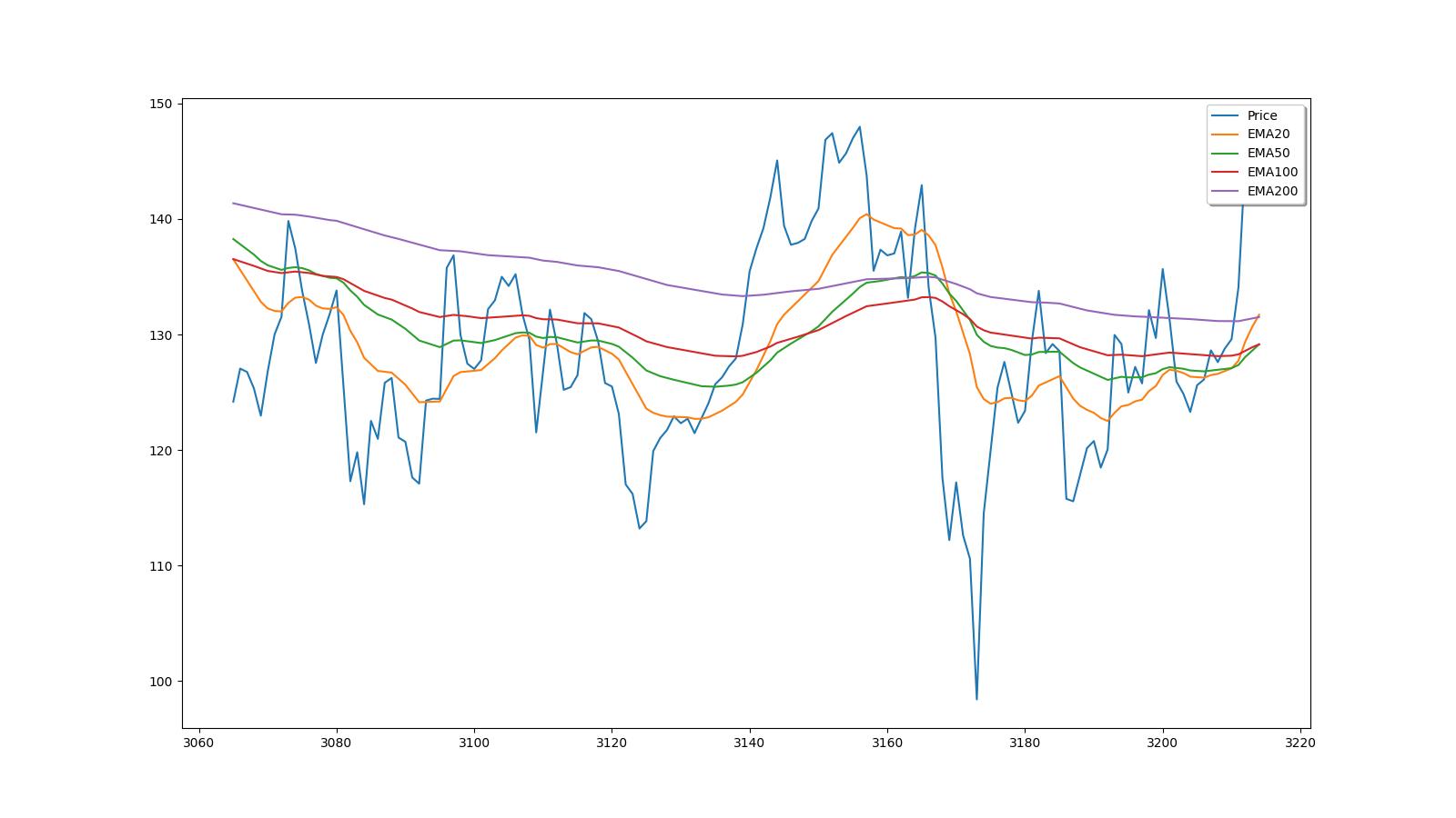 Gnosis Exponential Moving Averages