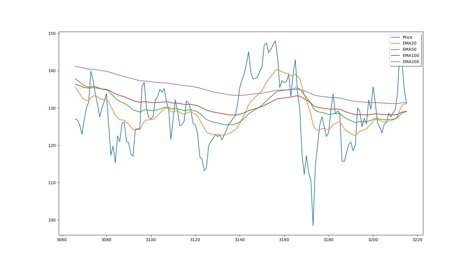 Gnosis Exponential Moving Averages