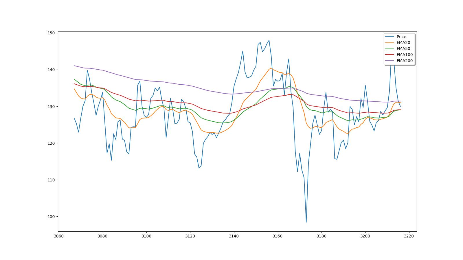 Gnosis Exponential Moving Averages