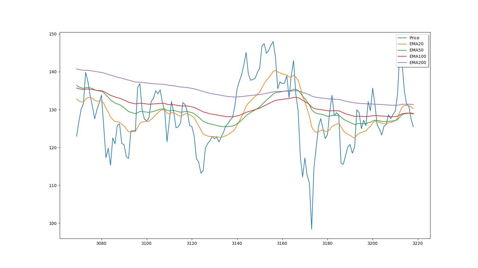 Gnosis Exponential Moving Averages