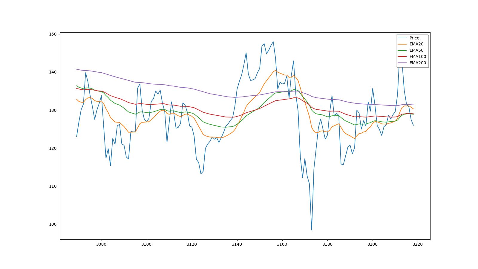 Gnosis Exponential Moving Averages