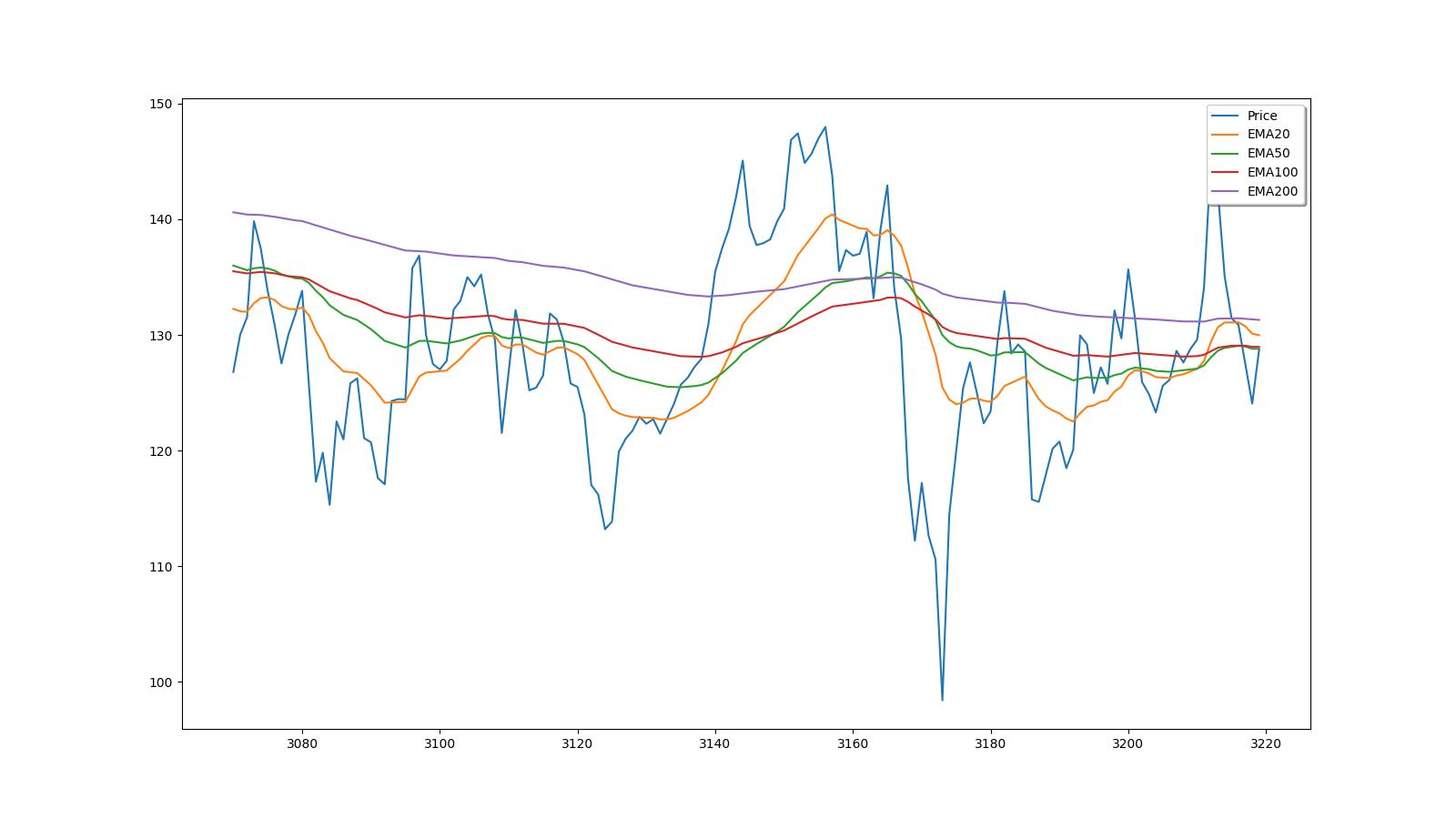 Gnosis Exponential Moving Averages