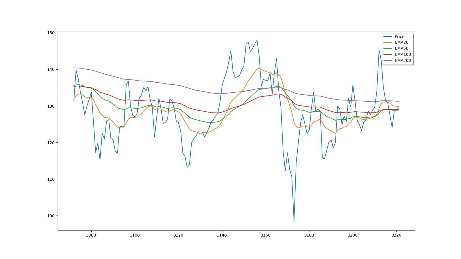 Gnosis Exponential Moving Averages