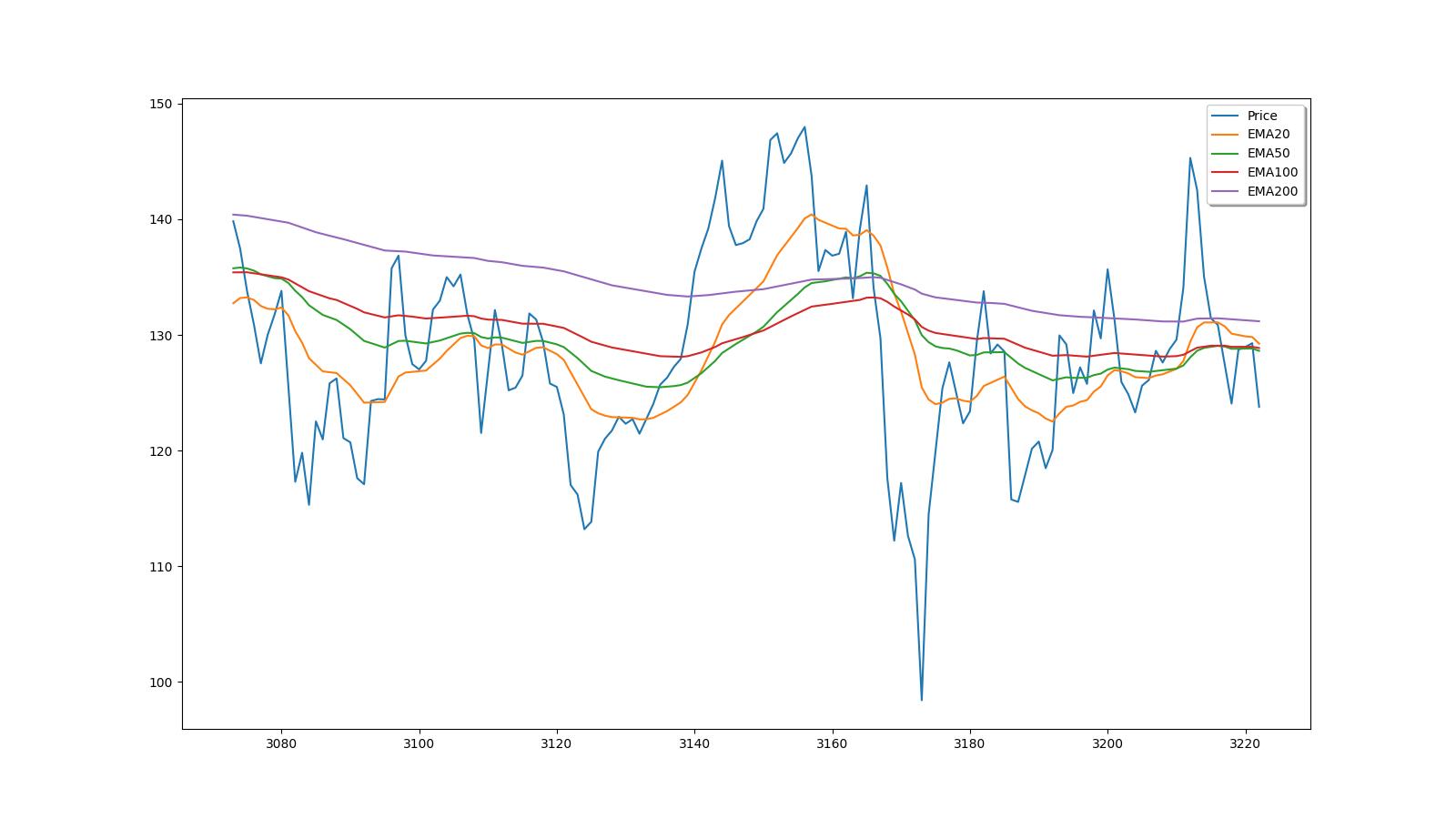 Gnosis Exponential Moving Averages
