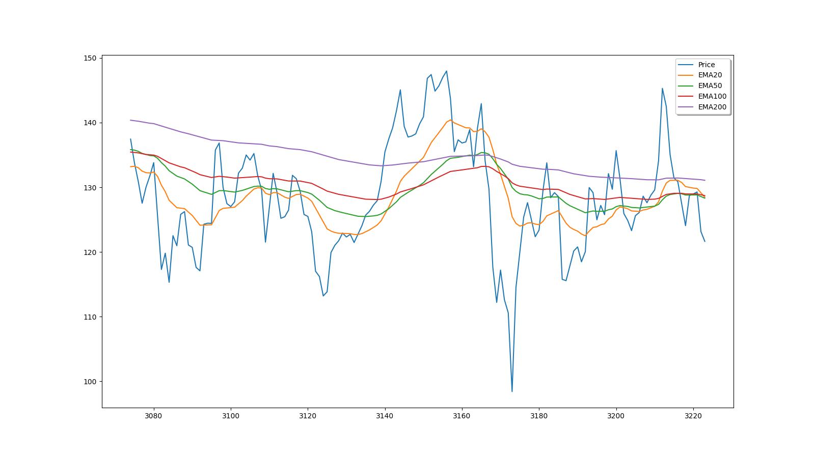 노시스 Exponential Moving Averages