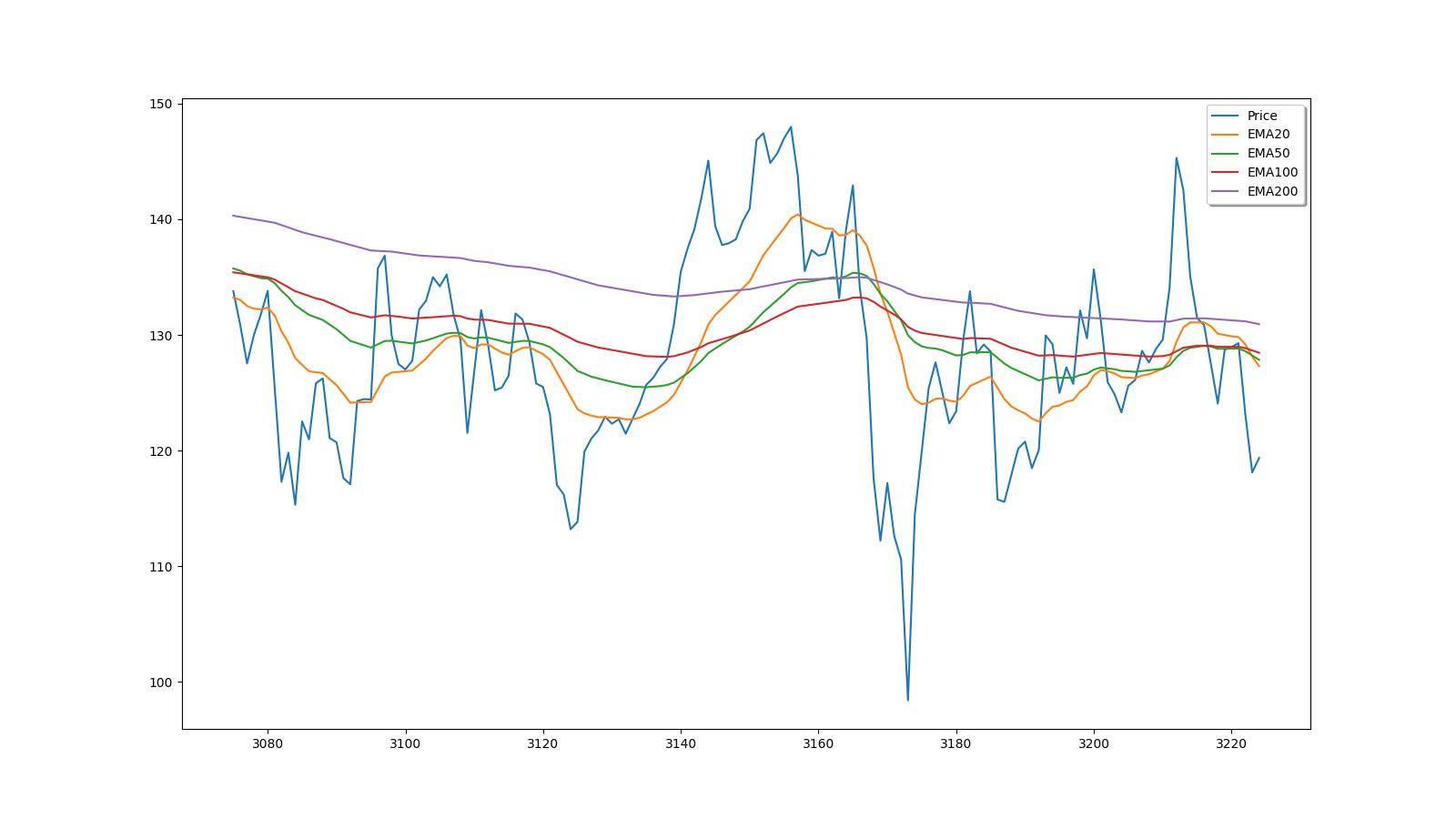 Gnosis Exponential Moving Averages