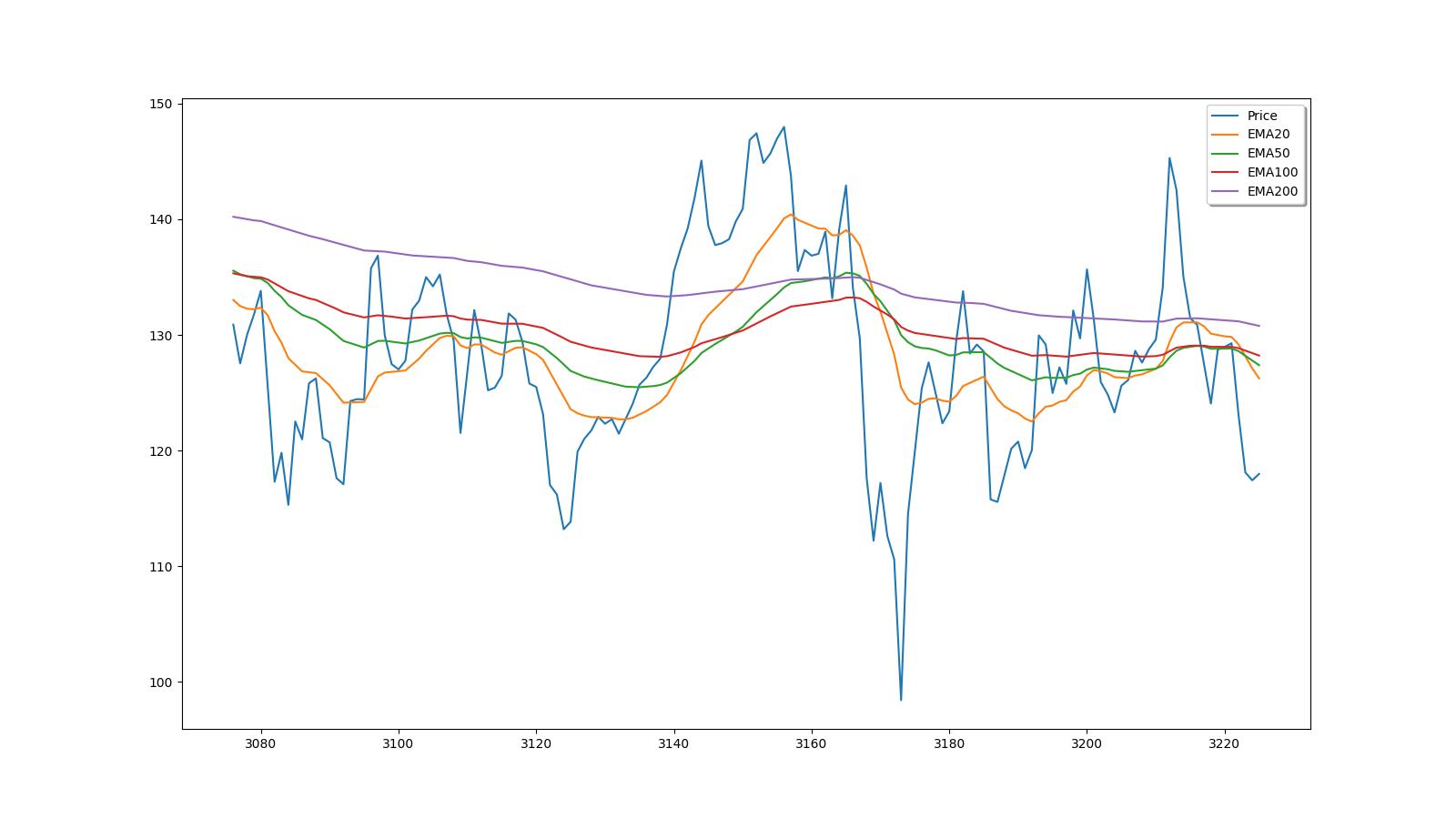 Gnosis Exponential Moving Averages
