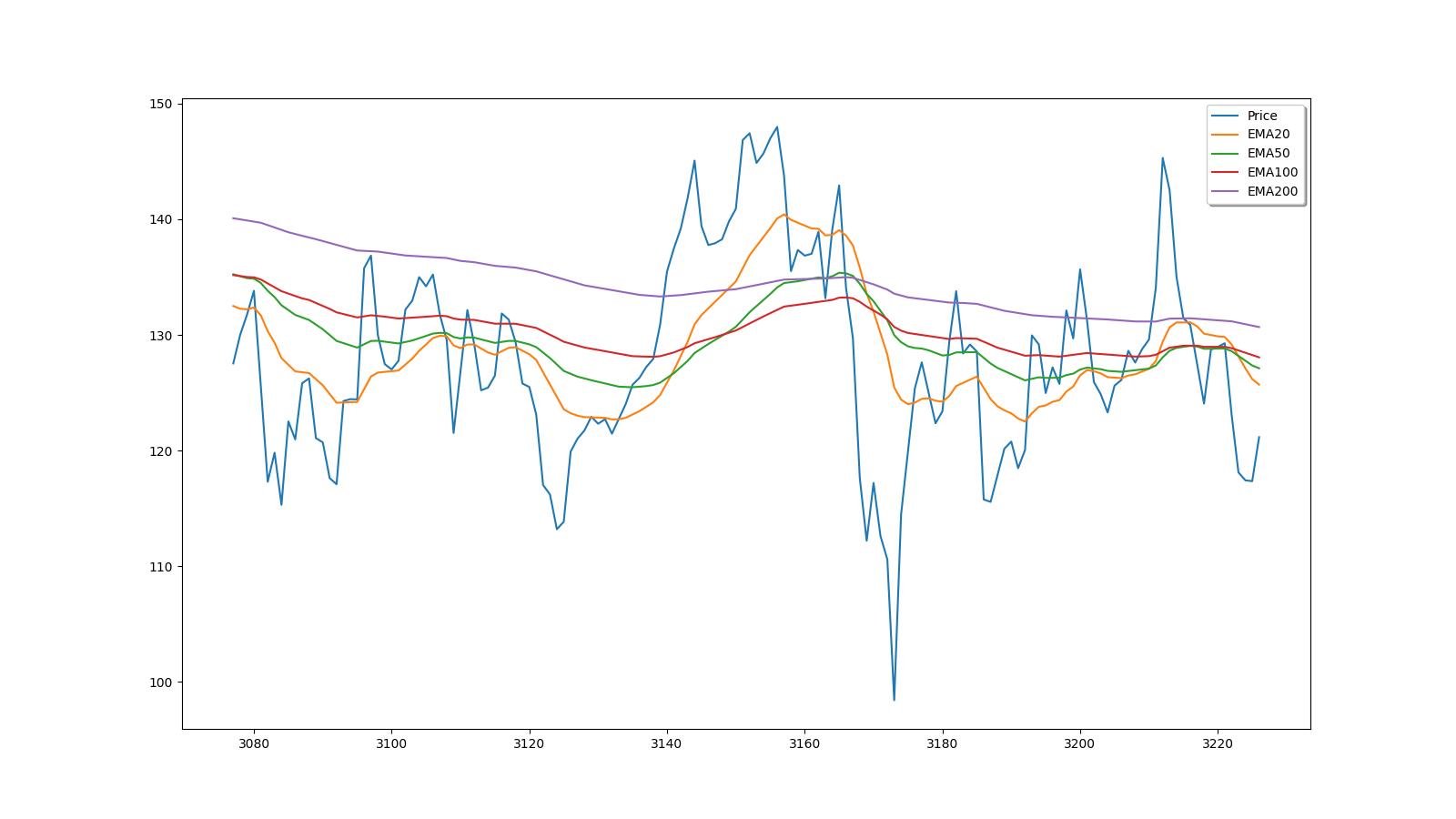 Gnosis Exponential Moving Averages