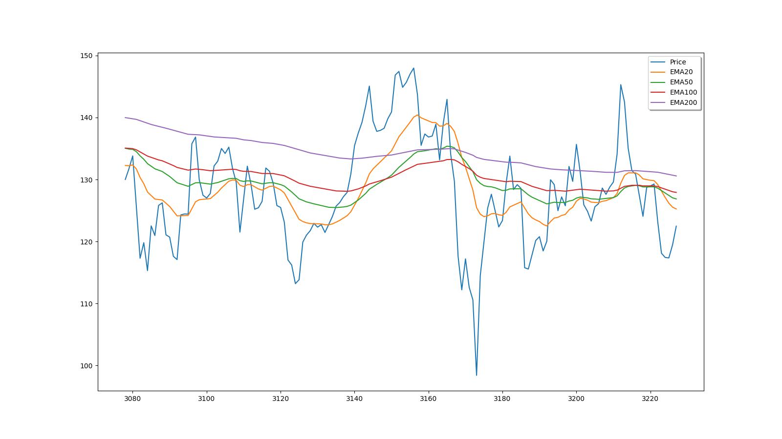 Gnosis Exponential Moving Averages