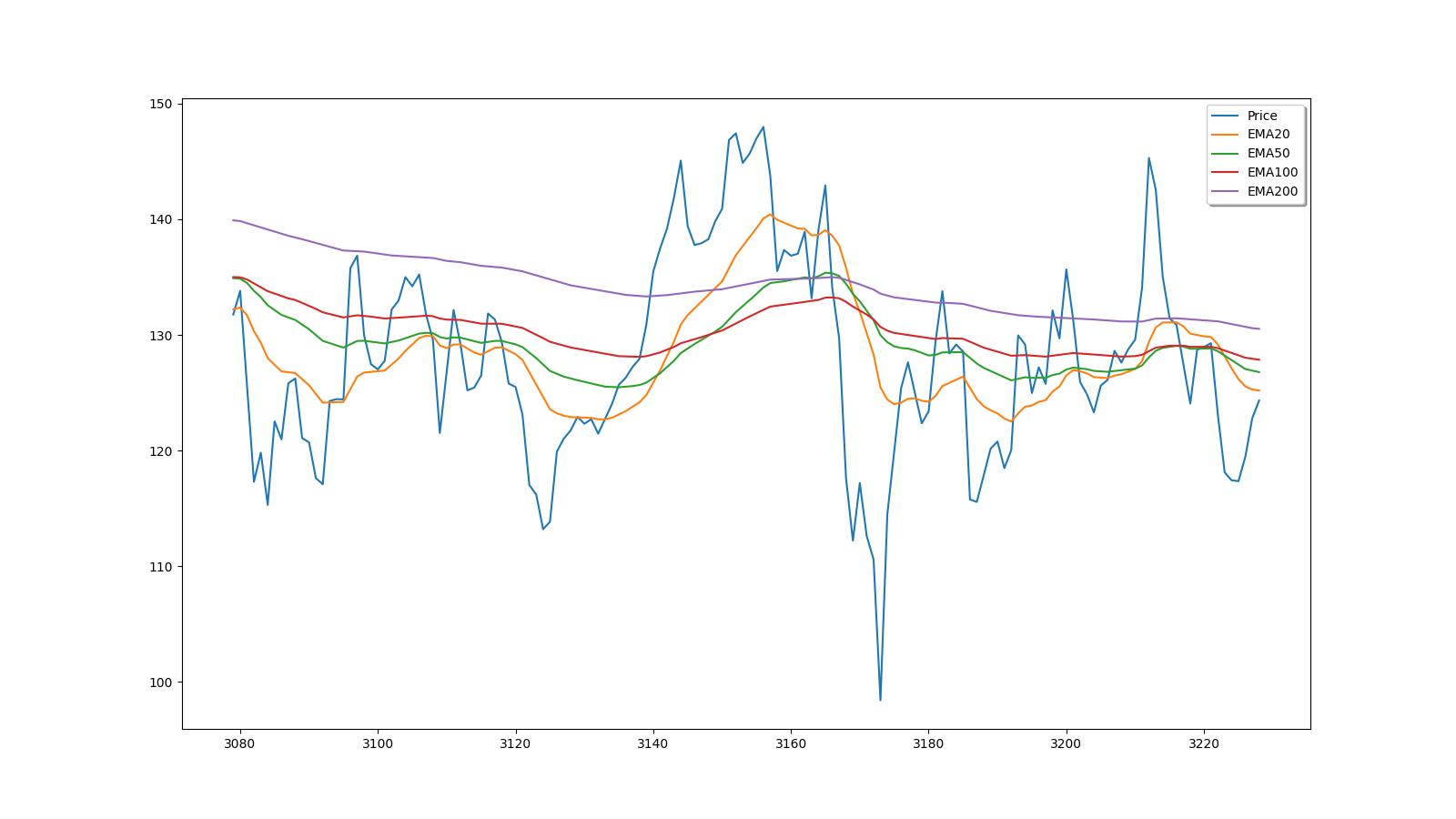Gnosis Exponential Moving Averages