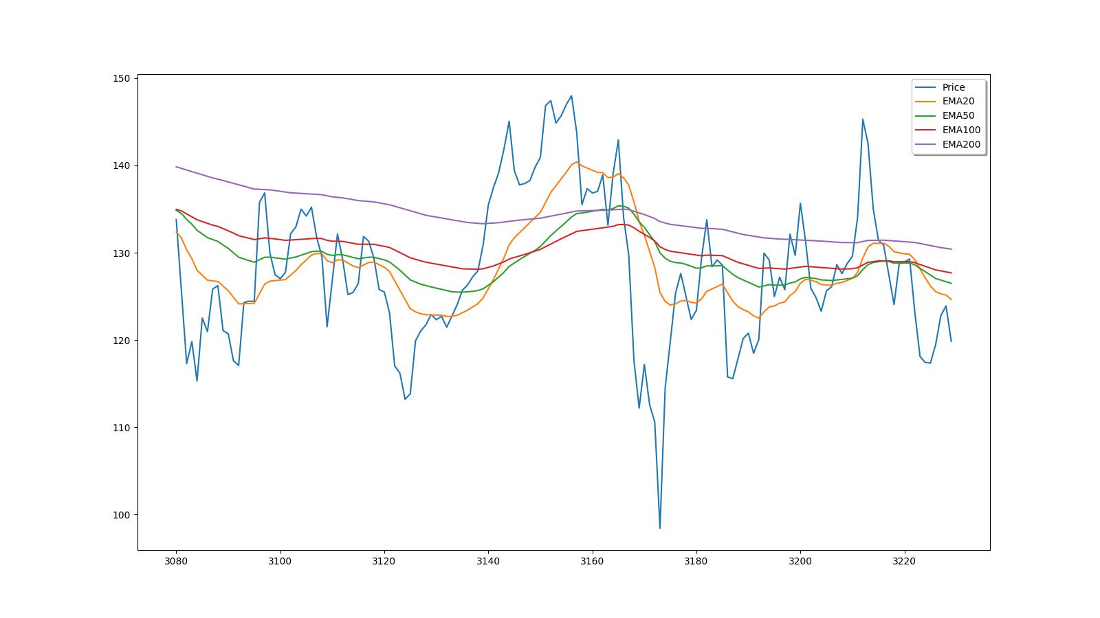 Gnosis Exponential Moving Averages