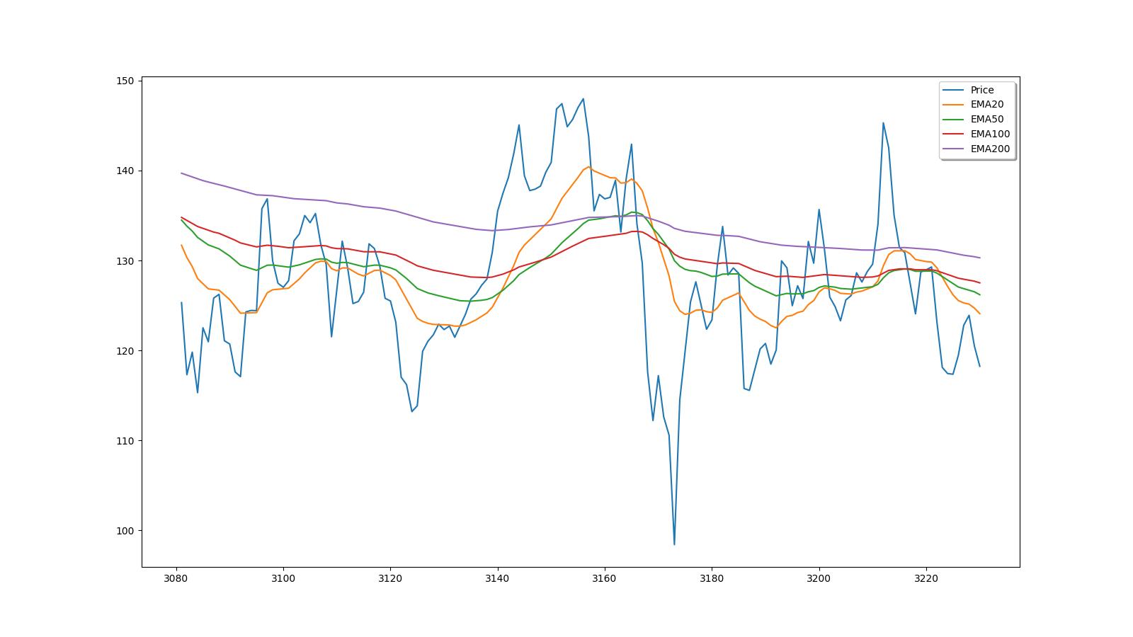Gnosis Exponential Moving Averages