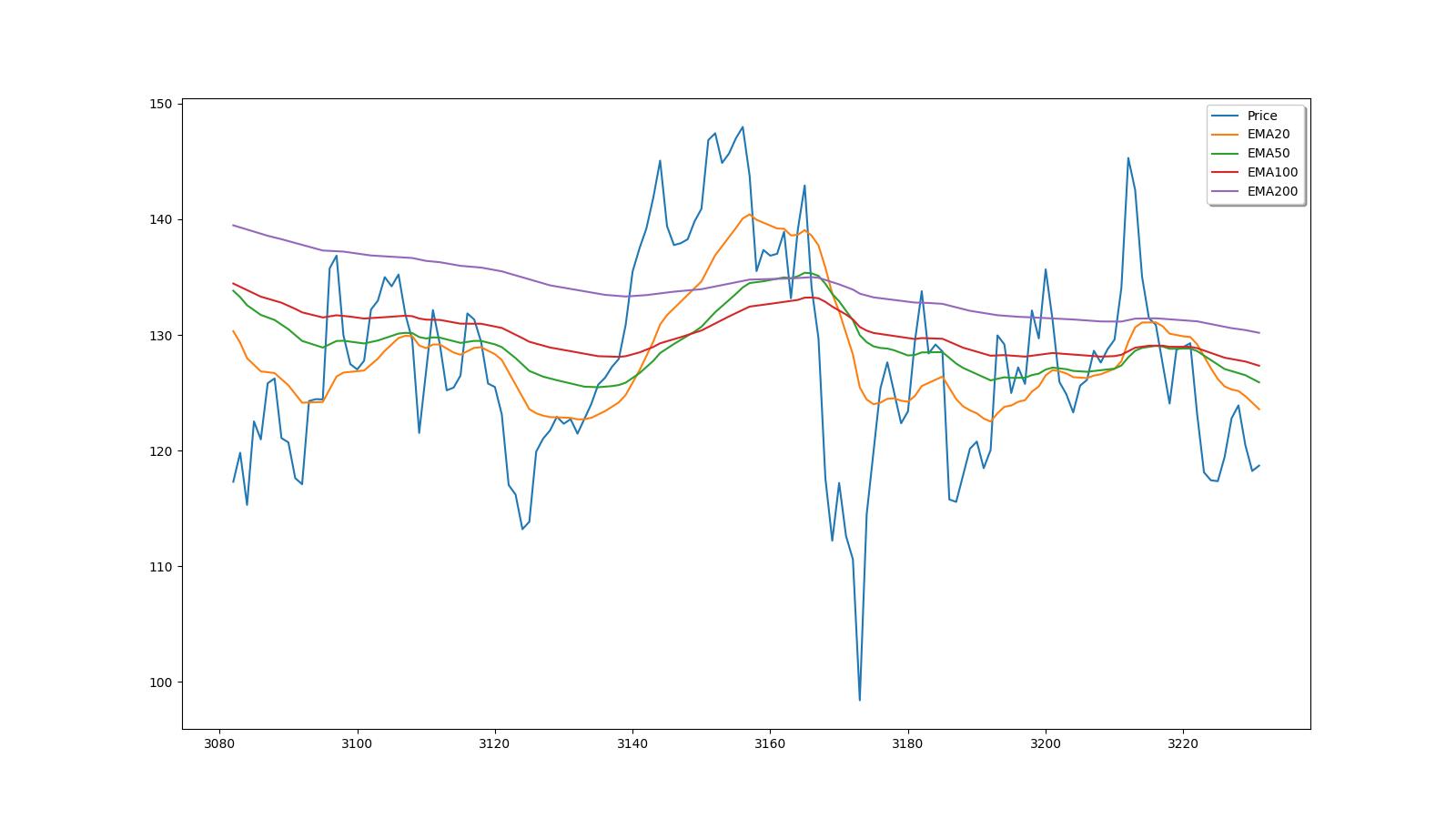Gnosis Exponential Moving Averages