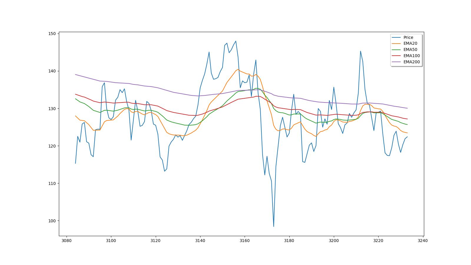Gnosis Exponential Moving Averages