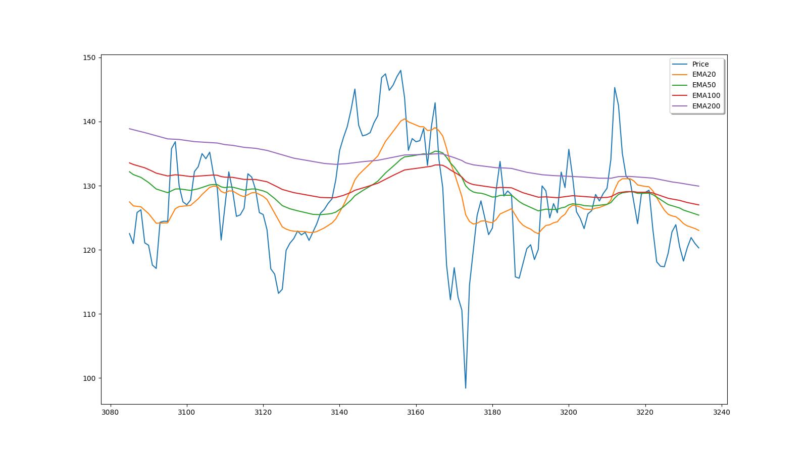 Gnosis Exponential Moving Averages