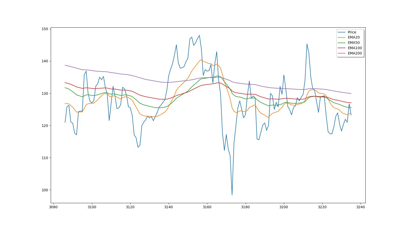 Gnosis Exponential Moving Averages