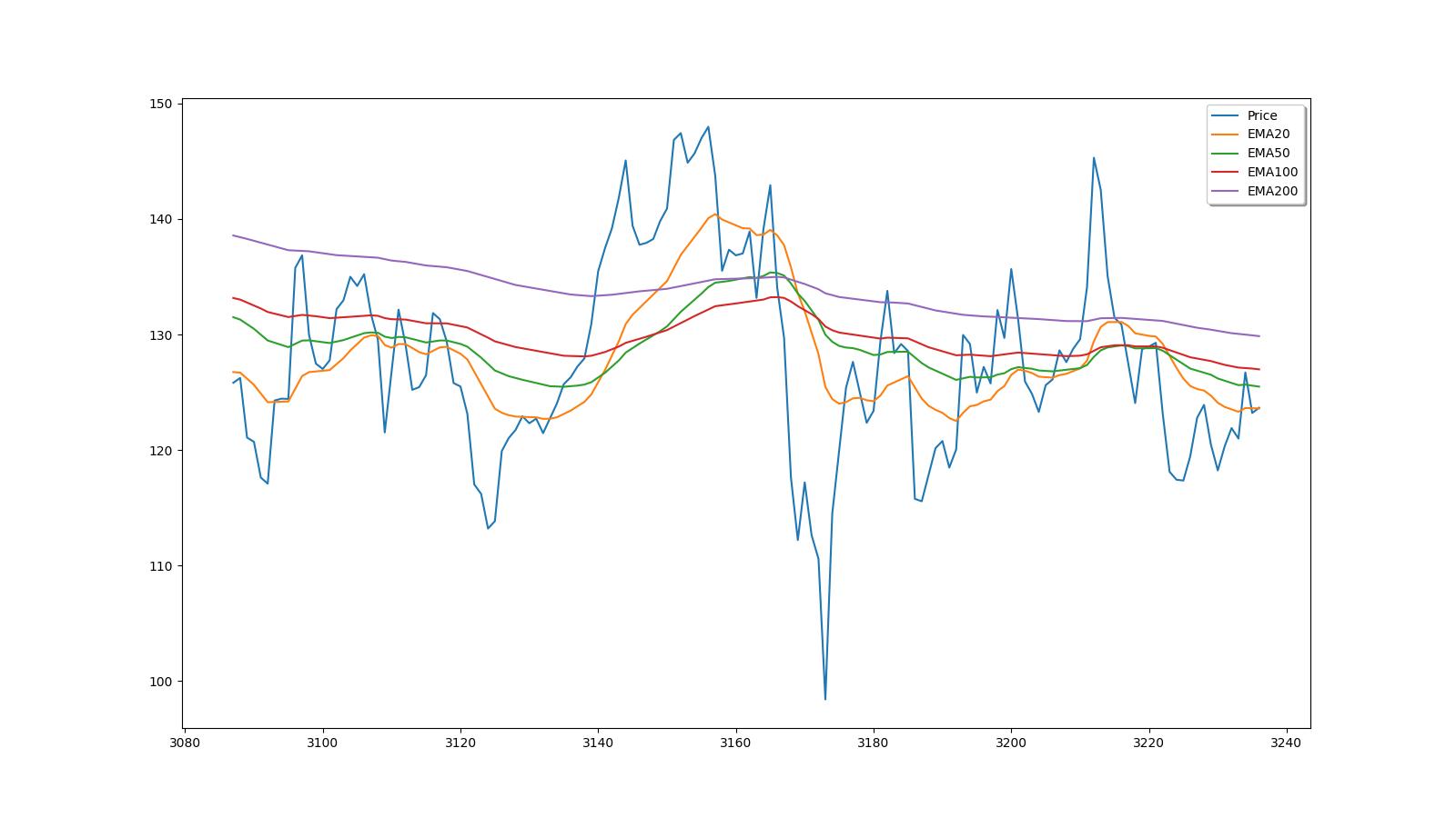 Gnosis Exponential Moving Averages