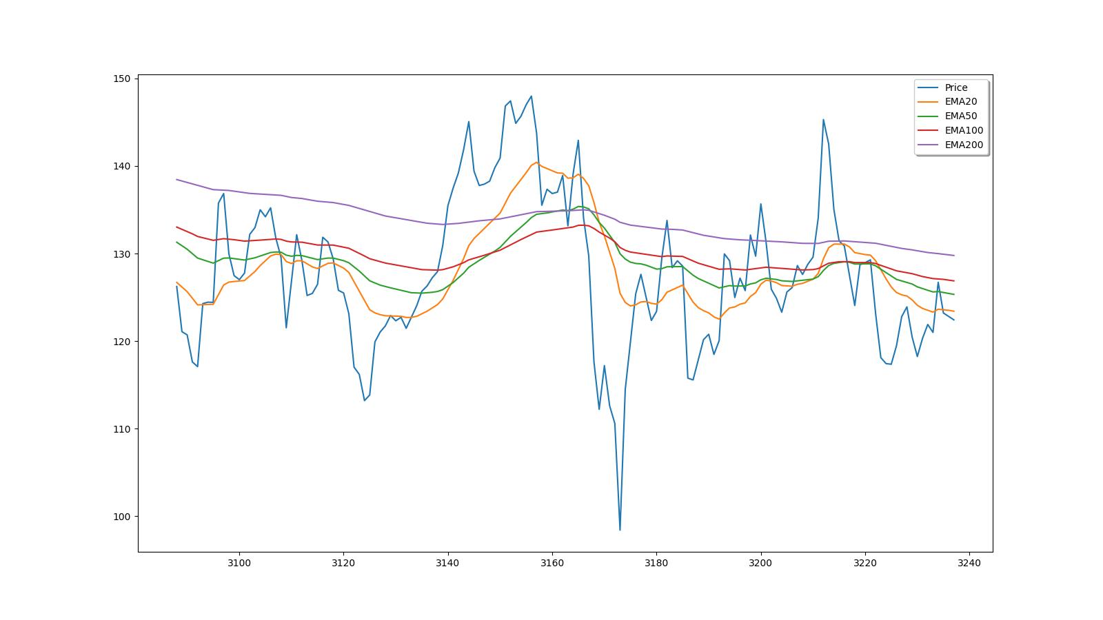 Gnosis Exponential Moving Averages