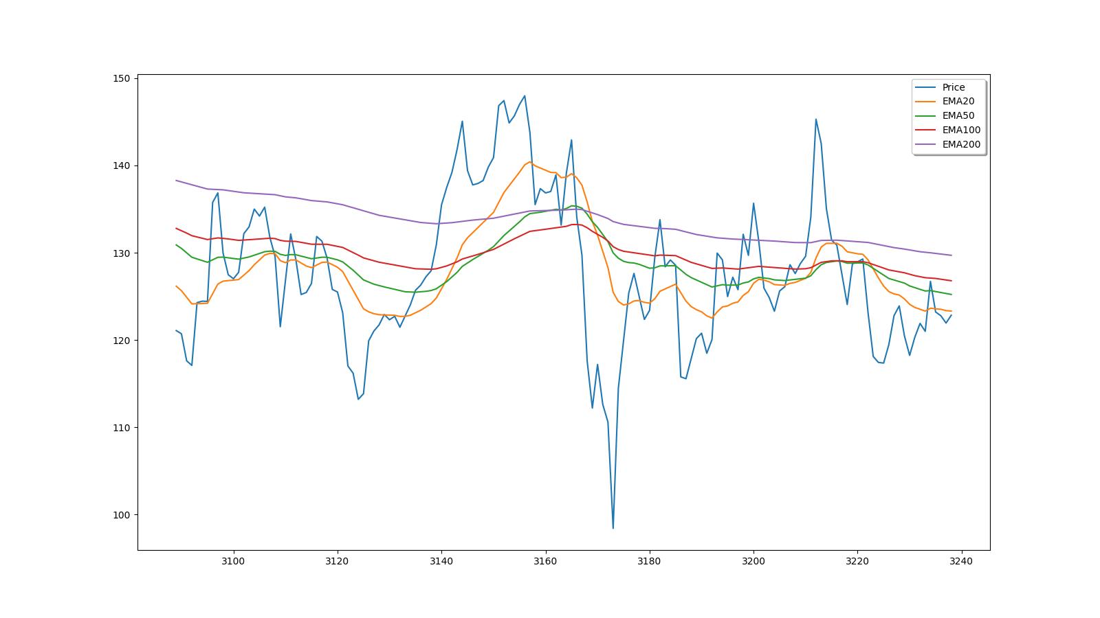 Gnosis Exponential Moving Averages
