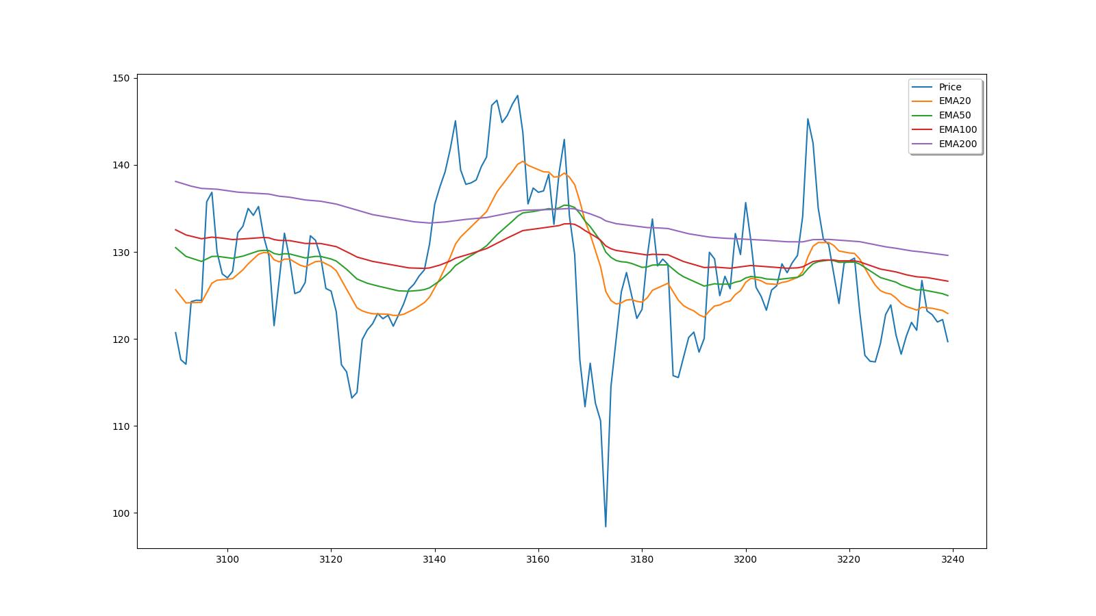 Gnosis Exponential Moving Averages