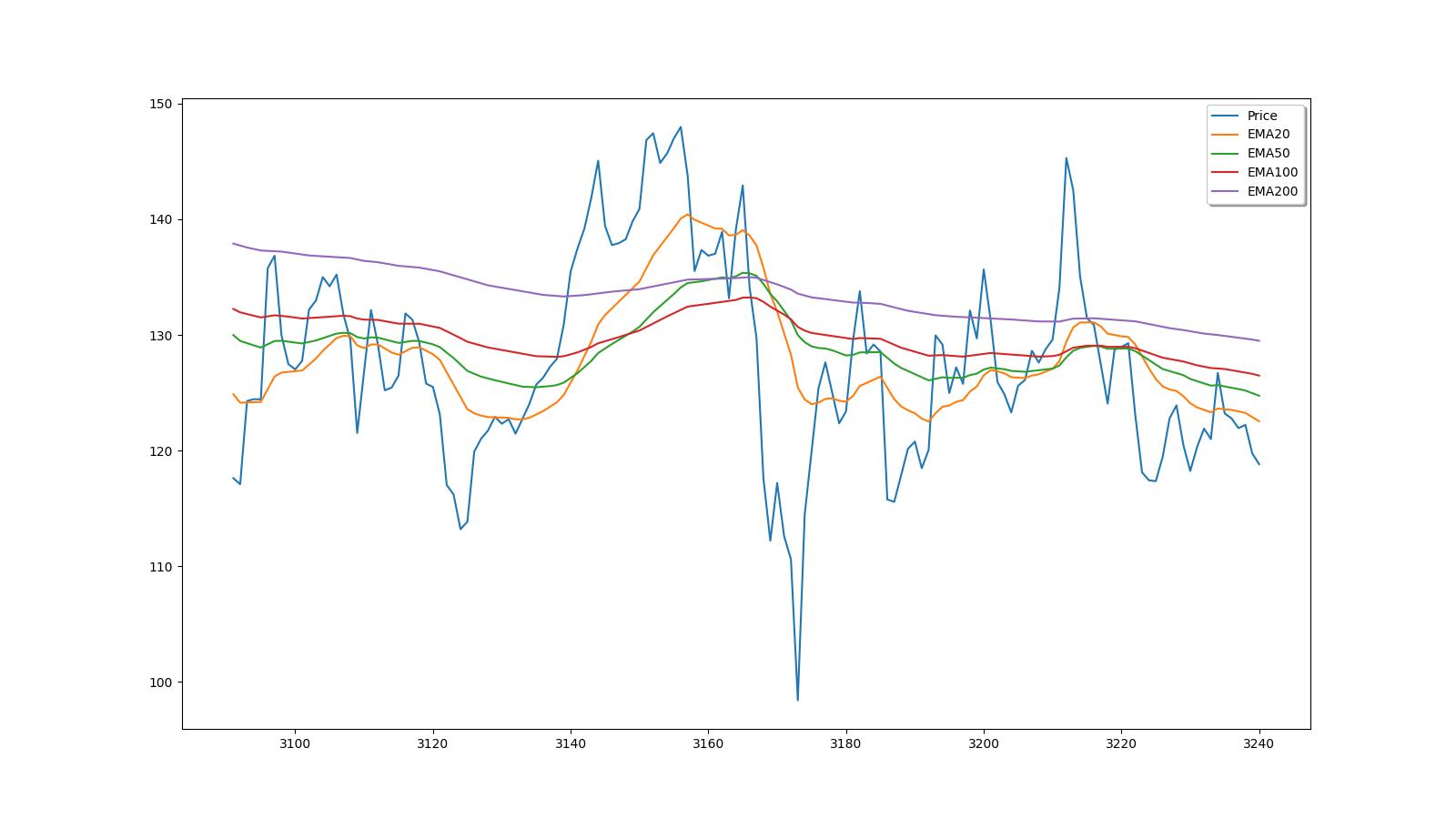 Gnosis Exponential Moving Averages
