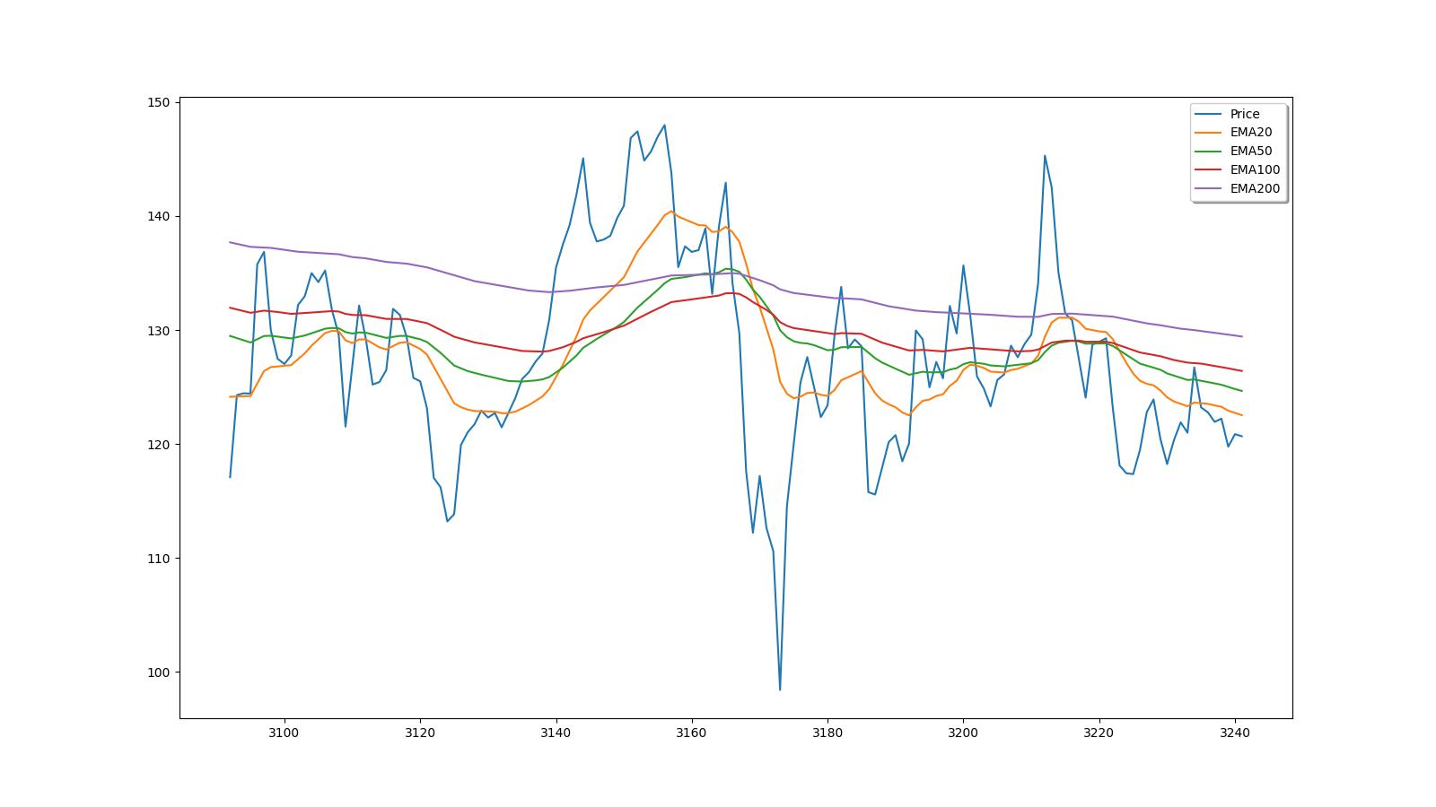 Gnosis Exponential Moving Averages