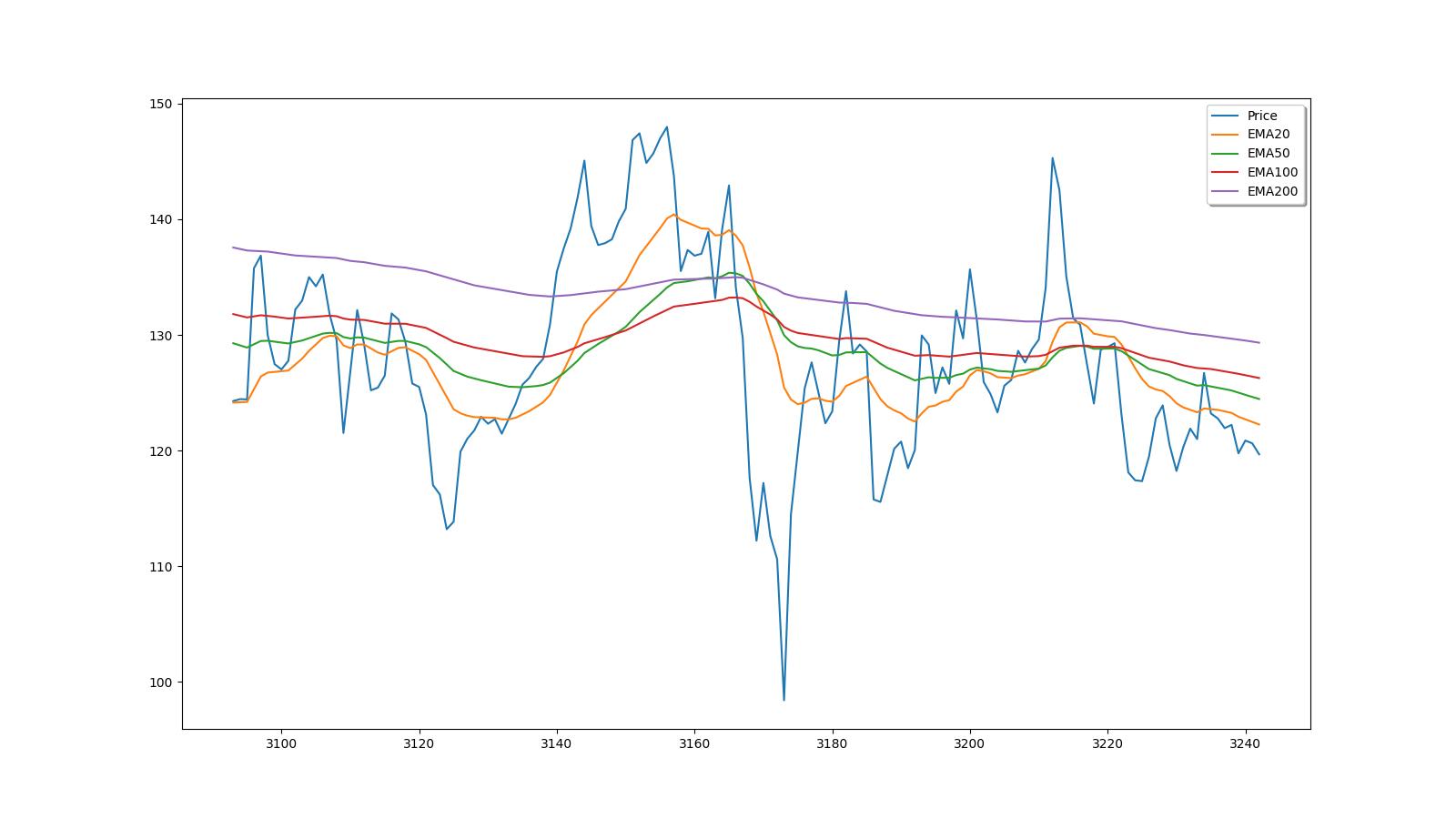 Gnosis Exponential Moving Averages