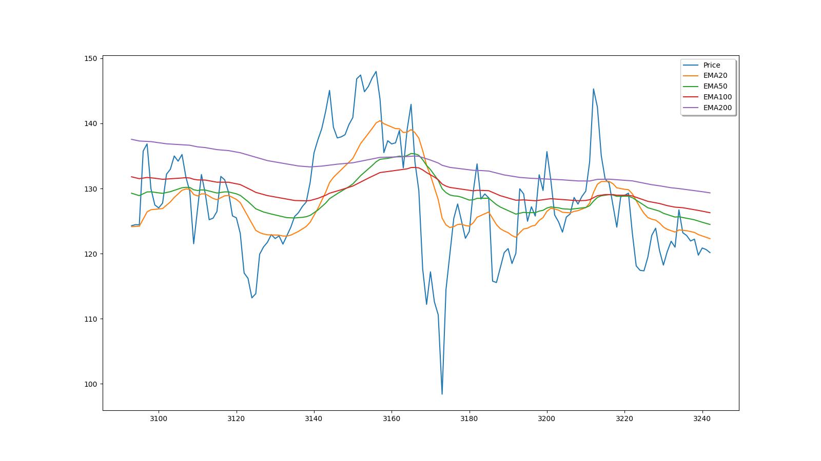 Gnosis Exponential Moving Averages