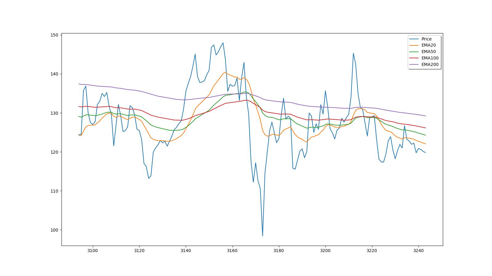 Gnosis Exponential Moving Averages