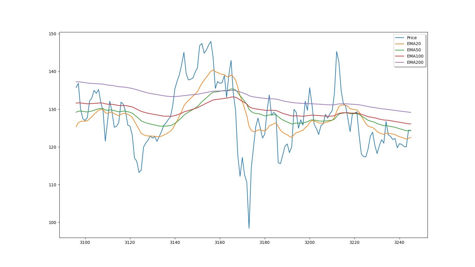 Gnosis Exponential Moving Averages