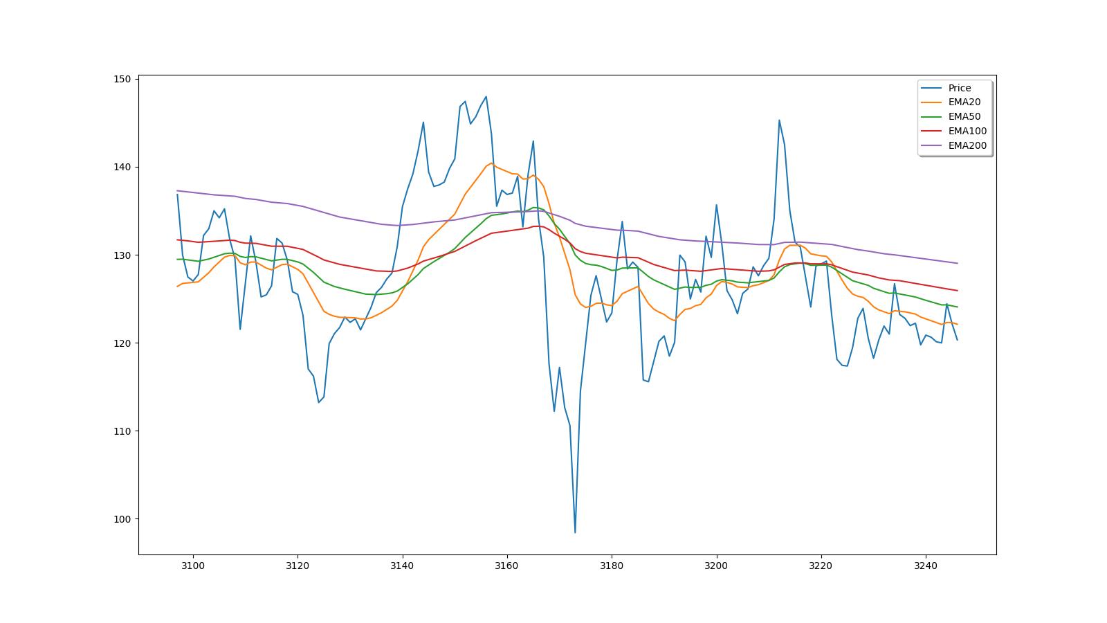 Gnosis Exponential Moving Averages