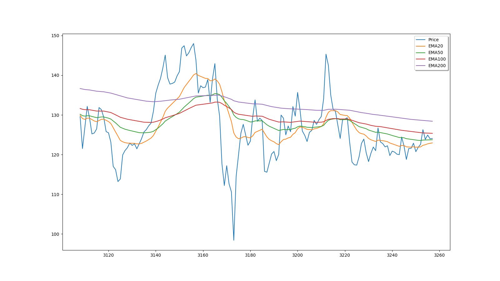 노시스 Exponential Moving Averages
