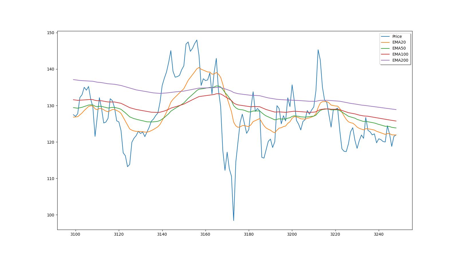 Gnosis Exponential Moving Averages