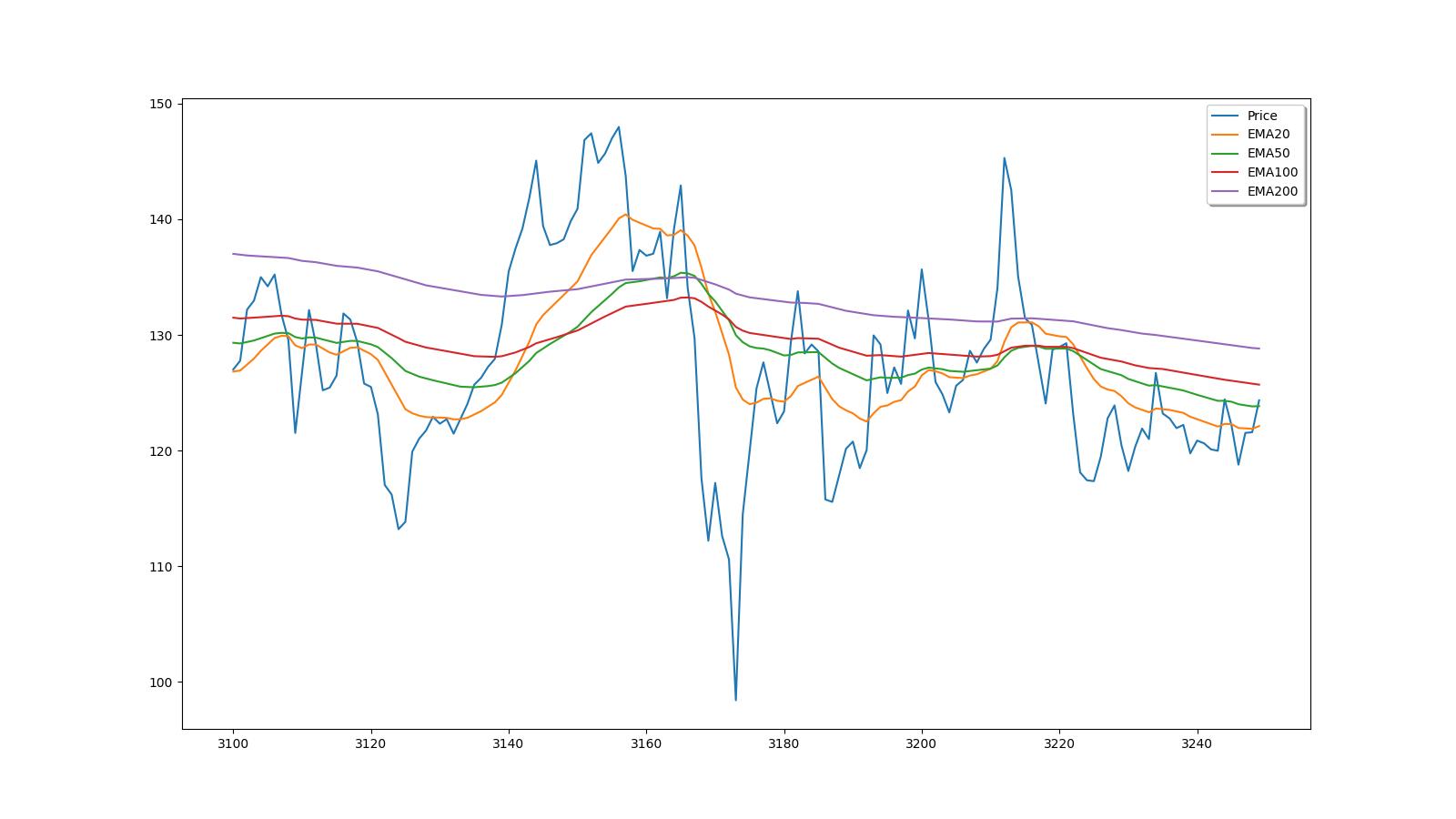 Gnosis Exponential Moving Averages