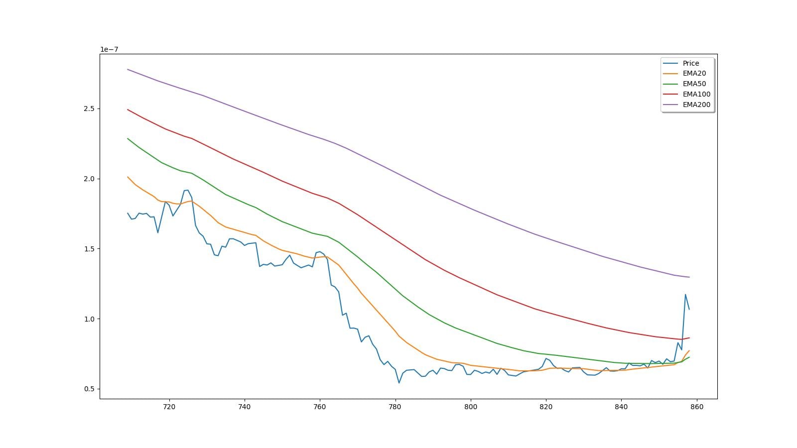 go fu*k yourself. Exponential Moving Averages