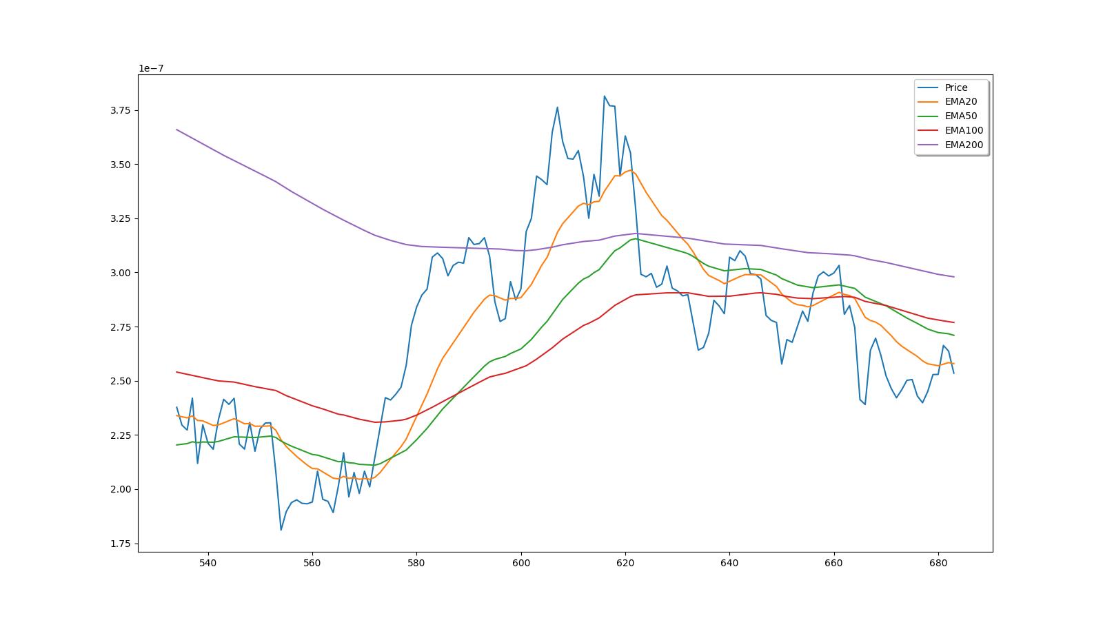 go fu*k yourself. Exponential Moving Averages