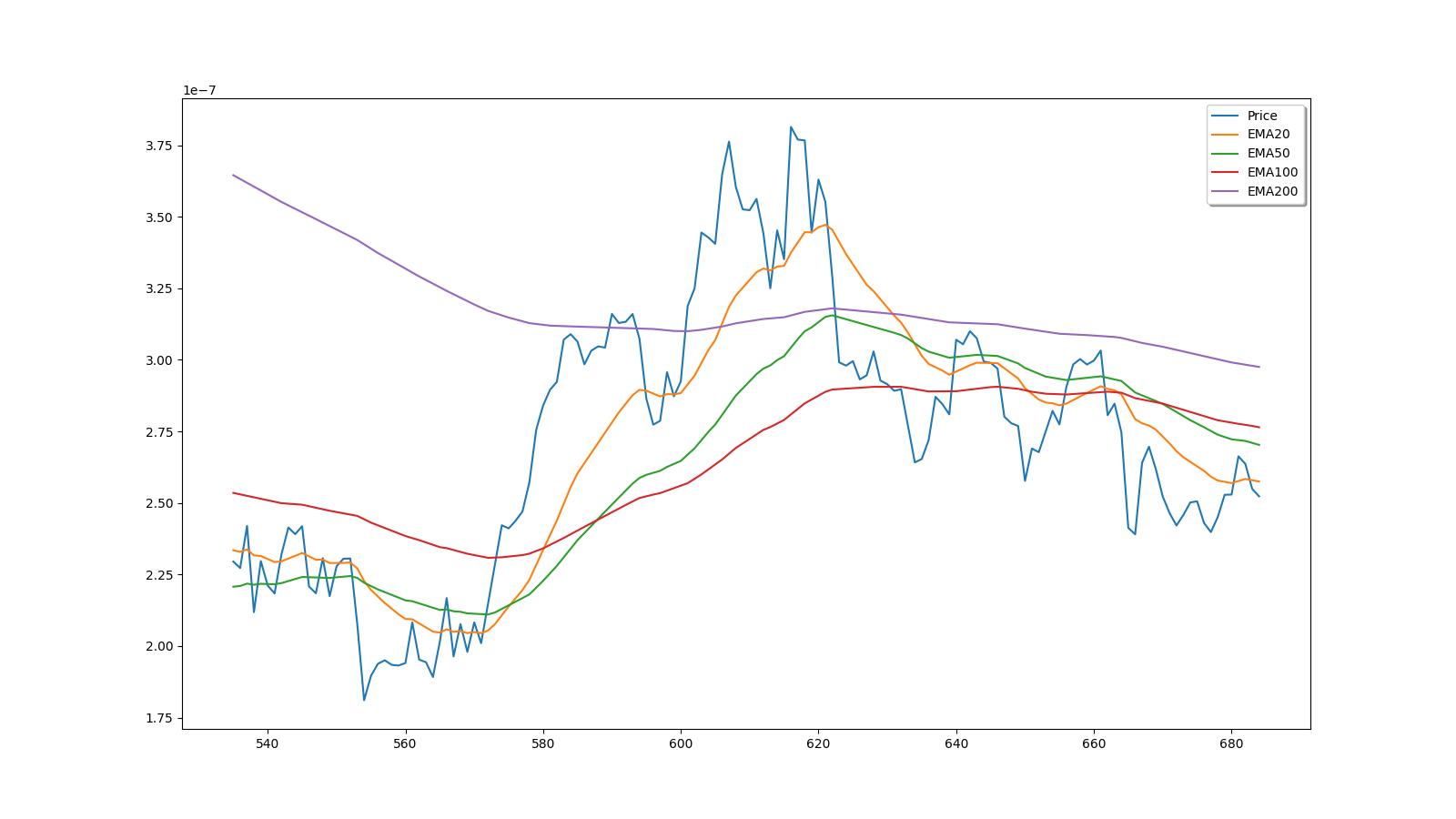 go fu*k yourself. Exponential Moving Averages