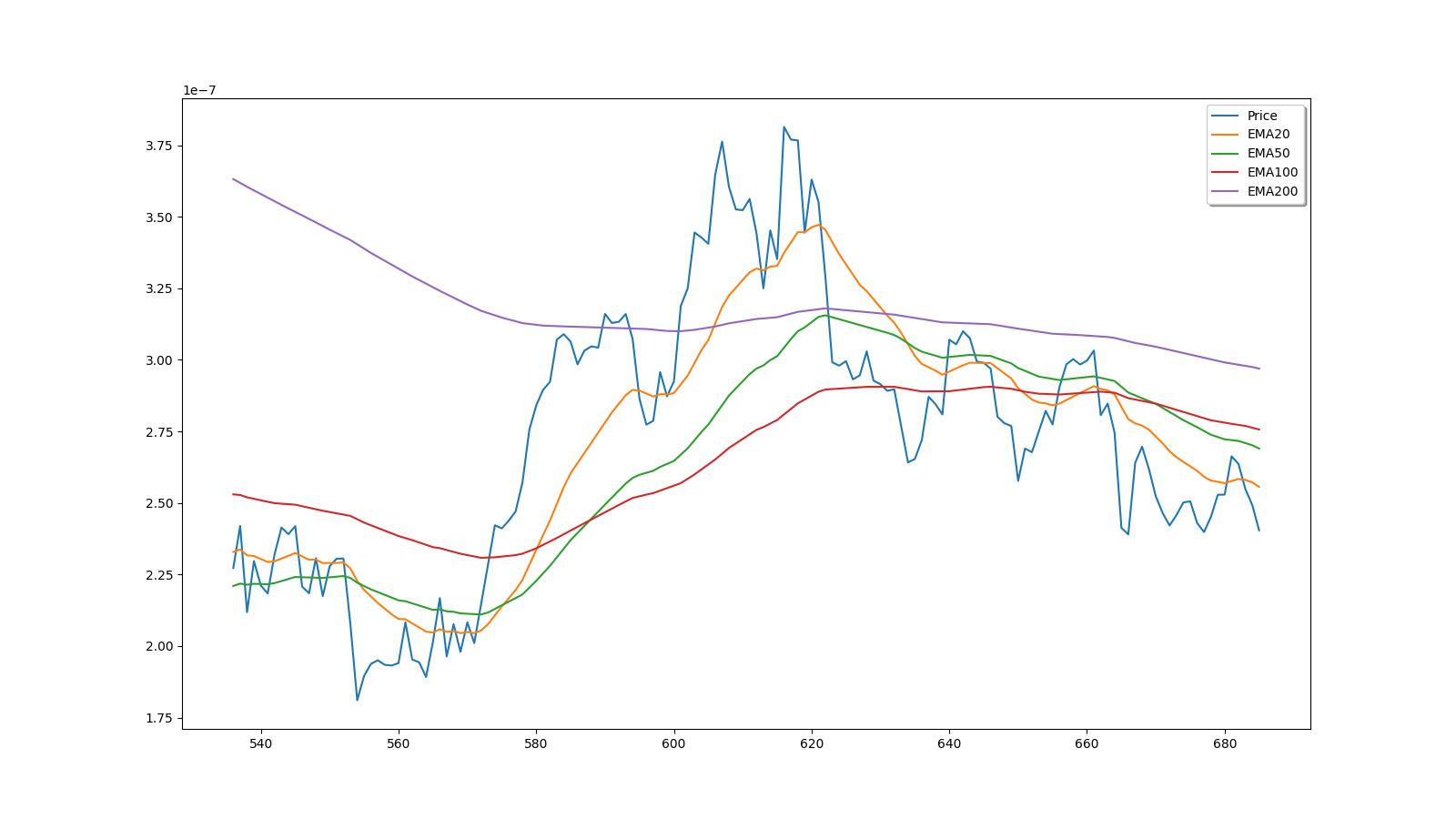 go fu*k yourself. Exponential Moving Averages