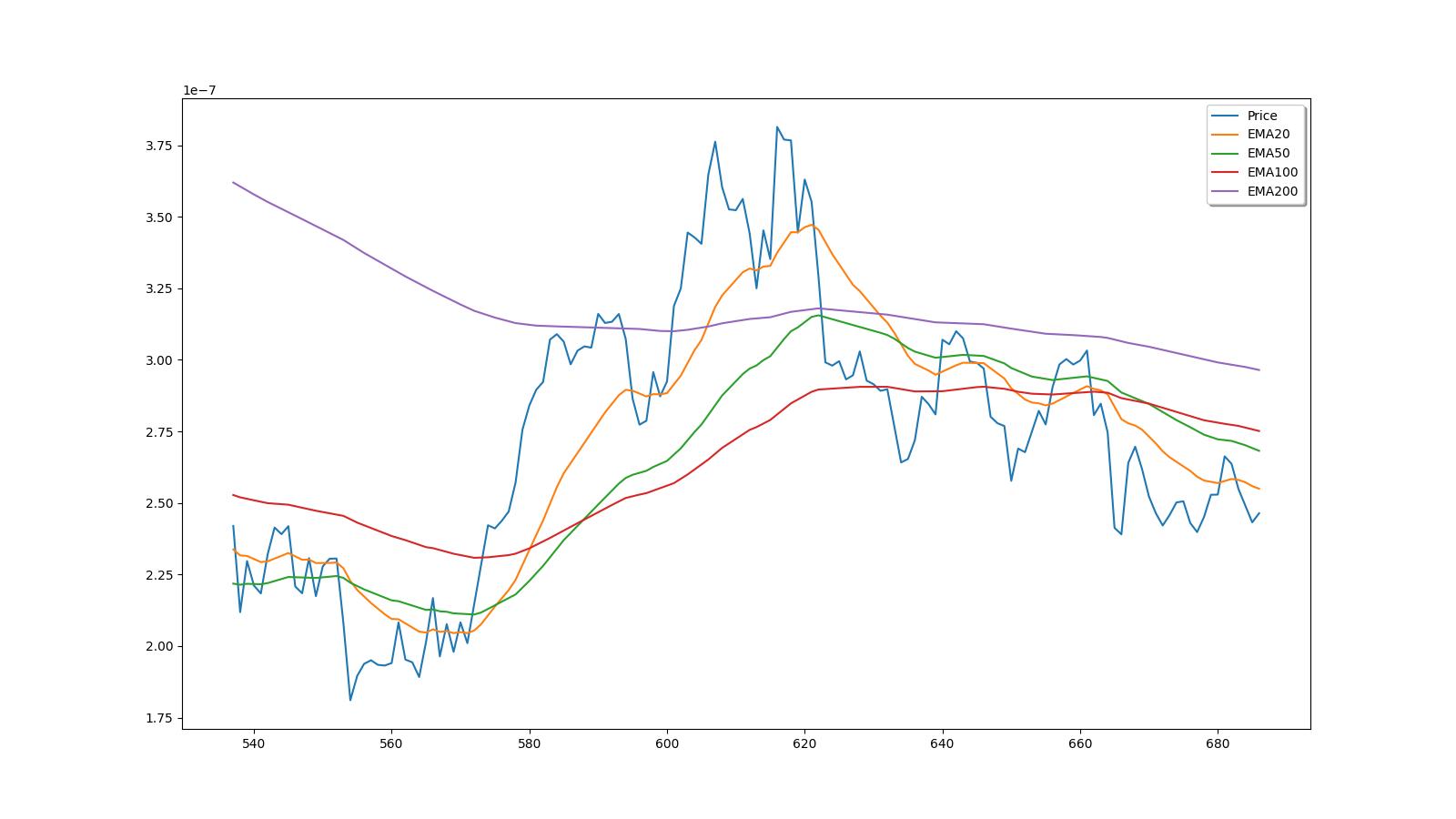 go fu*k yourself. Exponential Moving Averages